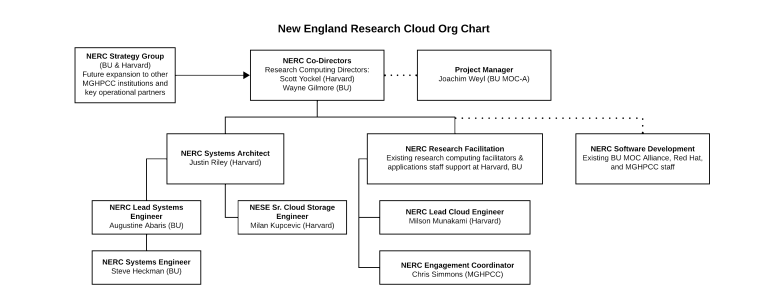 Team - NERC